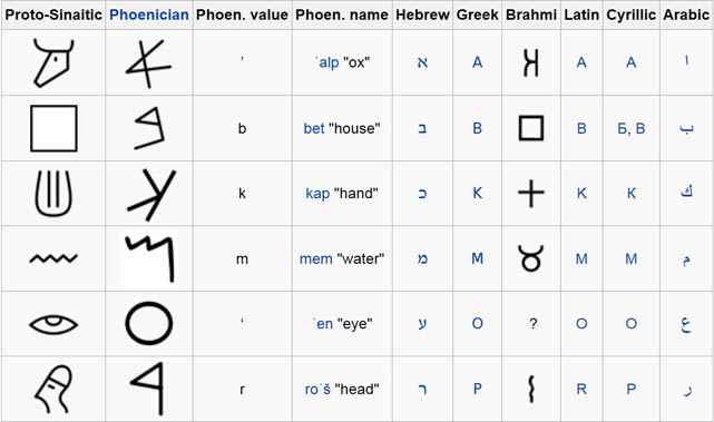 Origin of the Letter “A” - HubPages