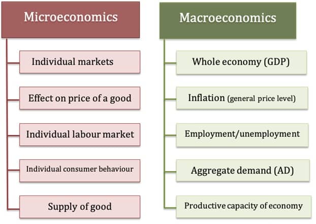 The Learning Outcome of Economics is to Strengthen the Economy - HubPages