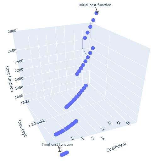 Understanding Gradient Descent Optimization Algorithm - HubPages
