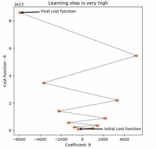 Understanding Gradient Descent Optimization Algorithm - HubPages