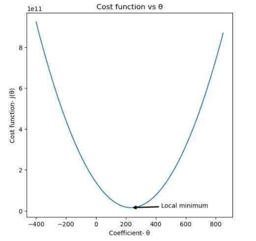 Understanding Gradient Descent Optimization Algorithm - HubPages