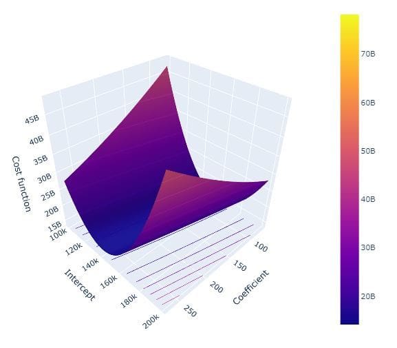 Understanding Gradient Descent Optimization Algorithm - HubPages