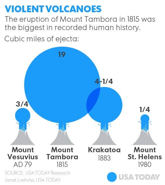 The Year Without a Summer- 1815 When the Volcano Mt. Tamora Erupted ...