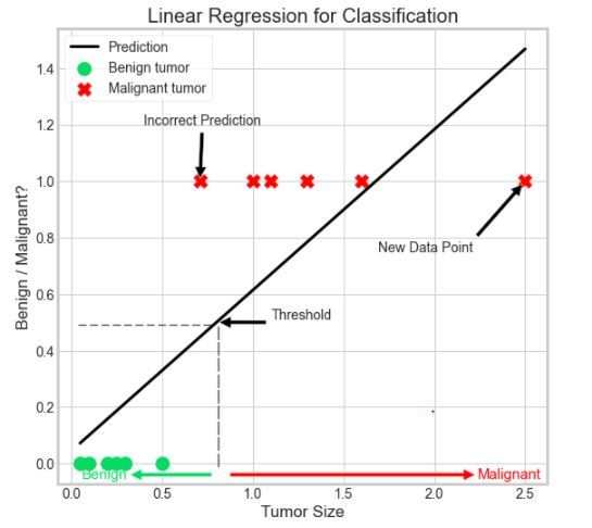 Why Is It Called "Logistic Regression" and Not "Logistic Classification ...
