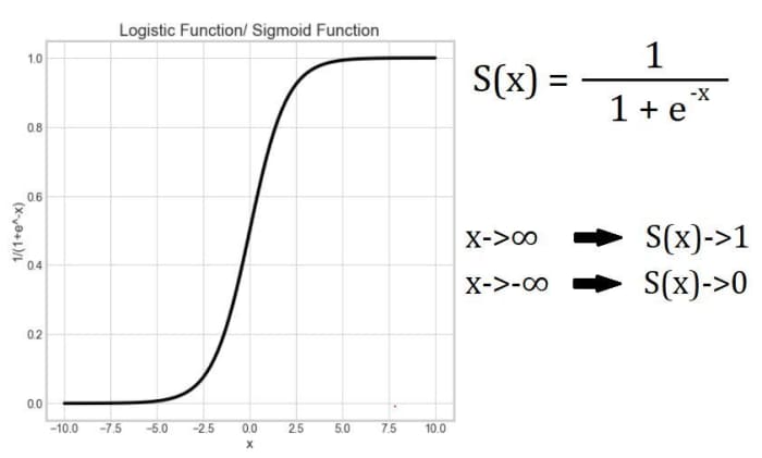Why Is It Called Logistic Regression And Not Logistic Classification Hubpages