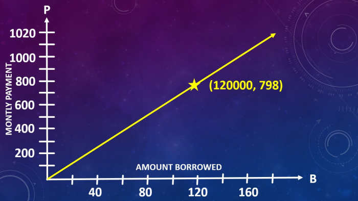 Direct Variation: Equation, Graph, Formula, and Examples - HubPages
