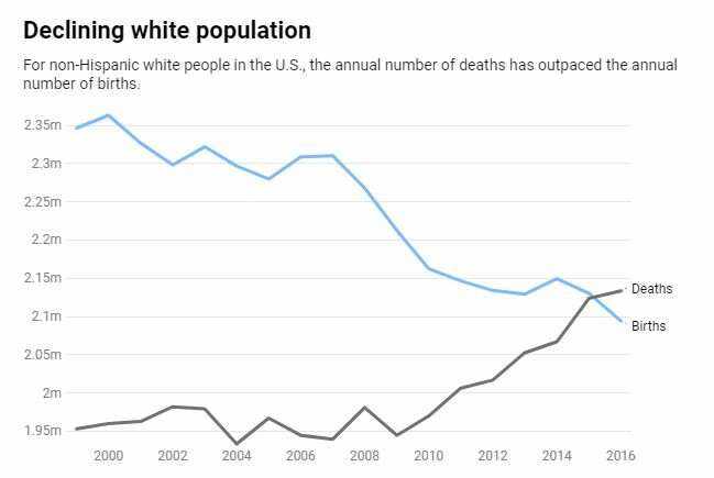 Census Data Shows the Number of White People in the U.S. Fell for First ...