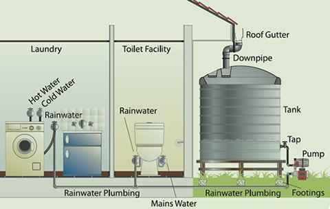 A Rainwater Harvest System Design for Your In-House Plumbing Needs - HubPages