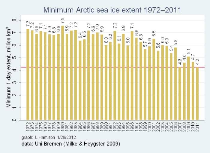 Sea Ice Loss 2012: What Do The Records Mean? - HubPages