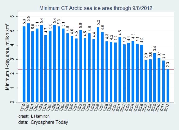 Sea Ice Loss 2012: What Do The Records Mean? - HubPages