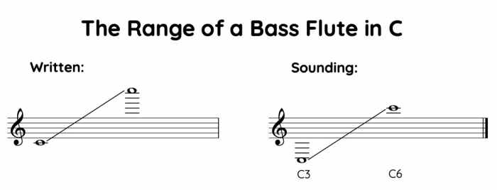 Flute Fingering Chart and How the Flute Works - HubPages