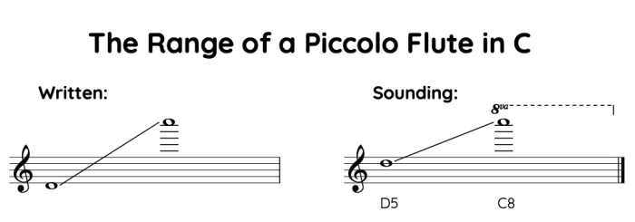 Flute Fingering Chart and How the Flute Works - HubPages