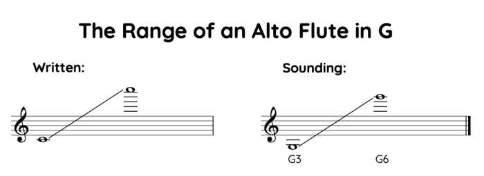 Flute Fingering Chart and How the Flute Works - HubPages