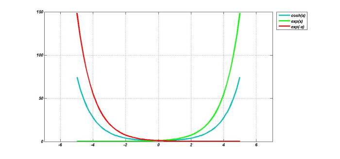 What are Hyperbolic Functions? - HubPages