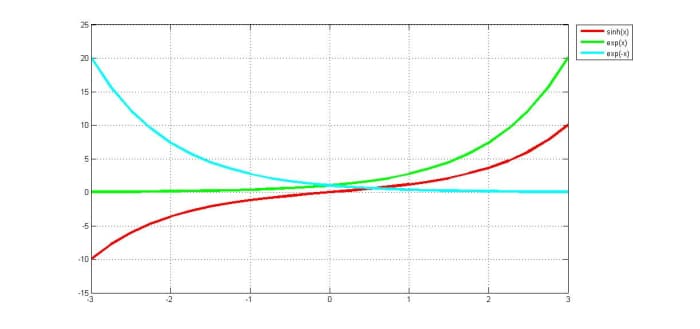What are Hyperbolic Functions? - HubPages