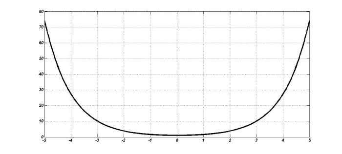 What are Hyperbolic Functions? - HubPages