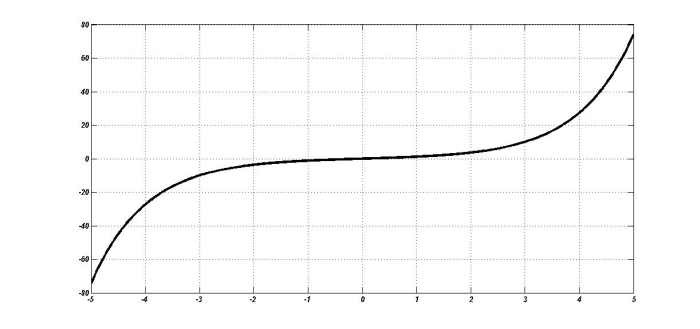 What are Hyperbolic Functions? - HubPages