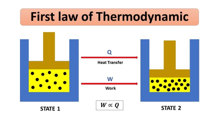 Thermodynamics in Science - HubPages