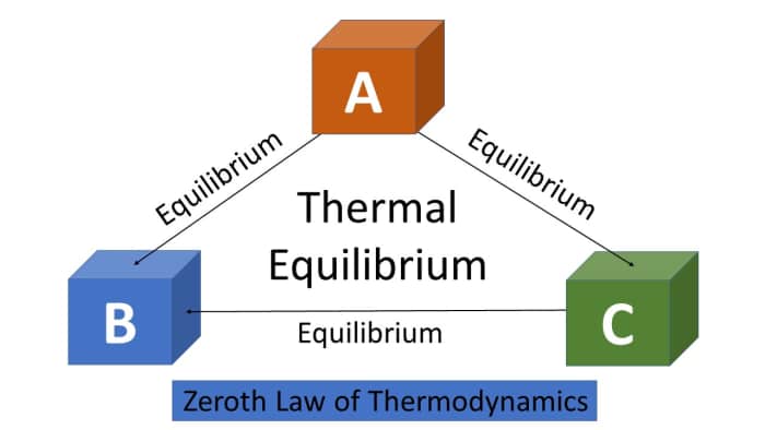 Thermodynamics in Science - HubPages