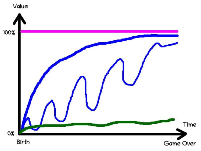 Our Lifetime Value as the Major Gender Difference - HubPages