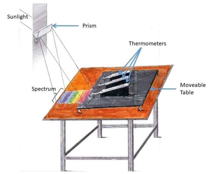 William Herschel and the Discovery of Infrared Radiation - HubPages