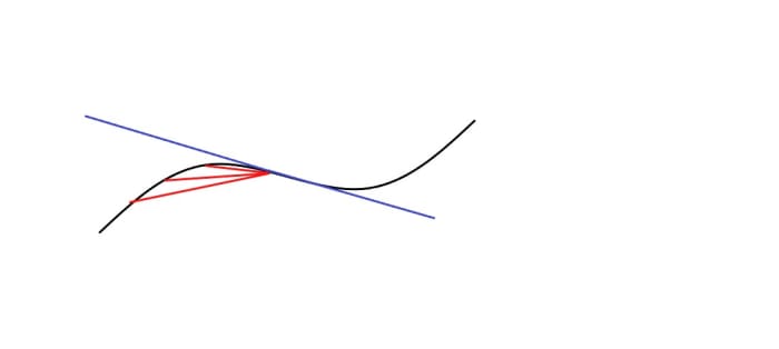 Calculus Made Understandable for All: Derivatives - Owlcation