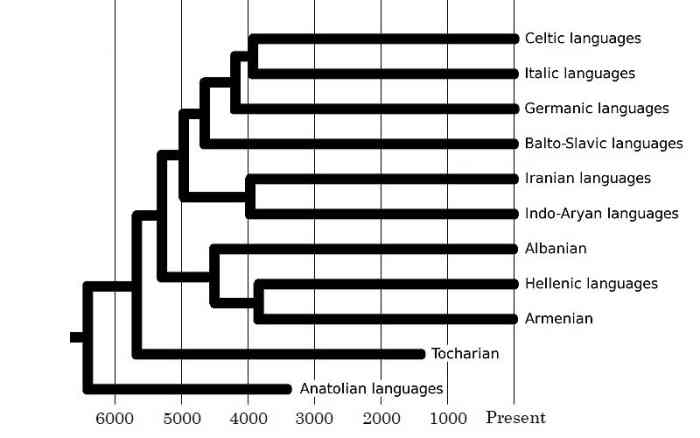The 14 Major Language Families and Their Evolution - HubPages