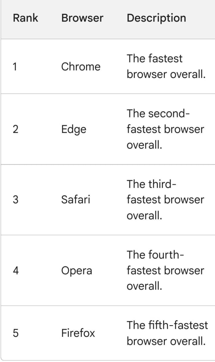What Is the Best & Fastest Browser? Latest Browser Reviews - HubPages