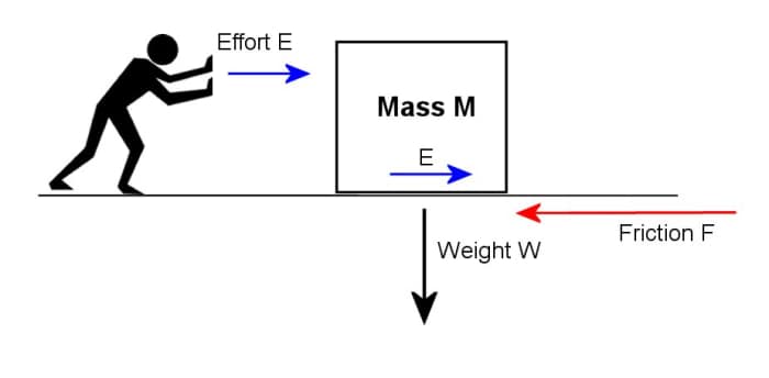 Simple Machines: How Do Wheels and Axles Work? - HubPages