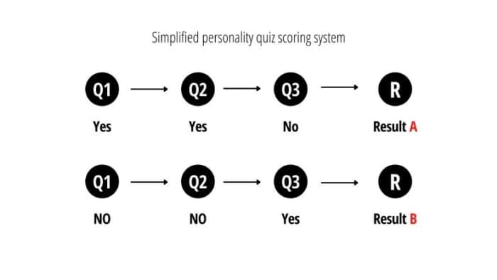How to Create a Personality Quiz from Scratch: An Insider's Guide ...