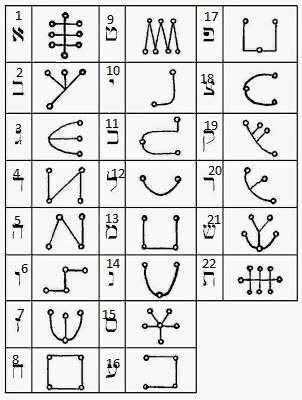 Metatron's Alphabet - HubPages