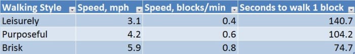 Walking: How Fast Can You Walk? How Many Miles per Hour is Fast Walking ...