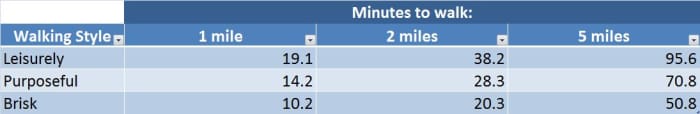Walking: How Fast Can You Walk? How Many Miles per Hour is Fast Walking ...