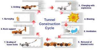 How the Drilling Process in Tunnel Carried Out? - HubPages