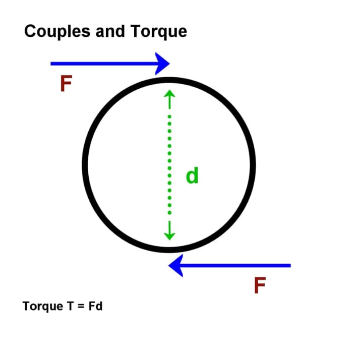 Motion in a Circle: Moments, Couples, Torque, Angular Velocity, Radians ...