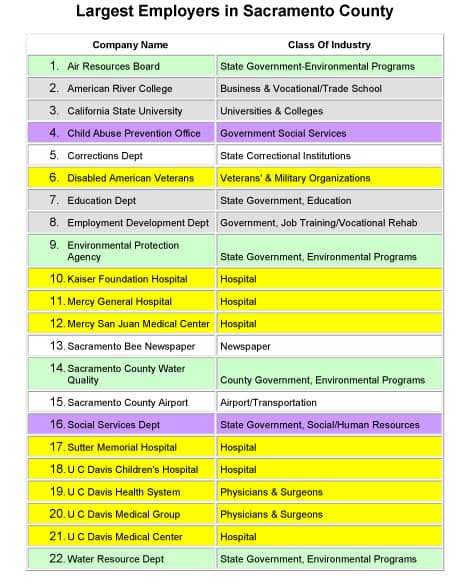 Sacramento, California Increases Jobs Significantly - HubPages