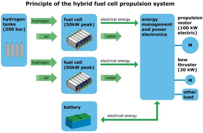 The Different Types of Propulsion Systems Used in Ships - HubPages