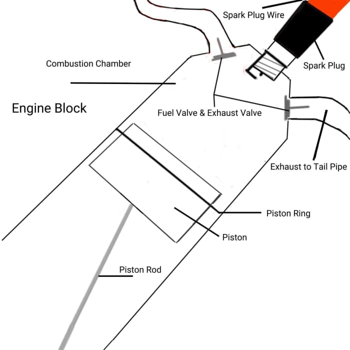 What Goes On Inside An Engine - HubPages