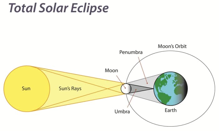 Eclipse Season: A Time to Clear Karma - HubPages