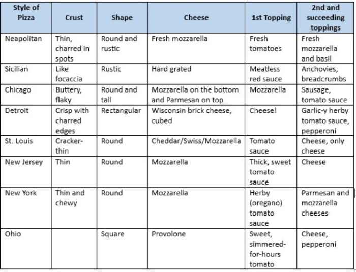 8 Distinct Pizza Styles: Which Is Your Favorite? - HubPages