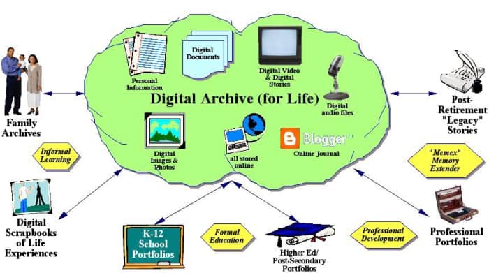 Creating A Personal Digital Archive - HubPages