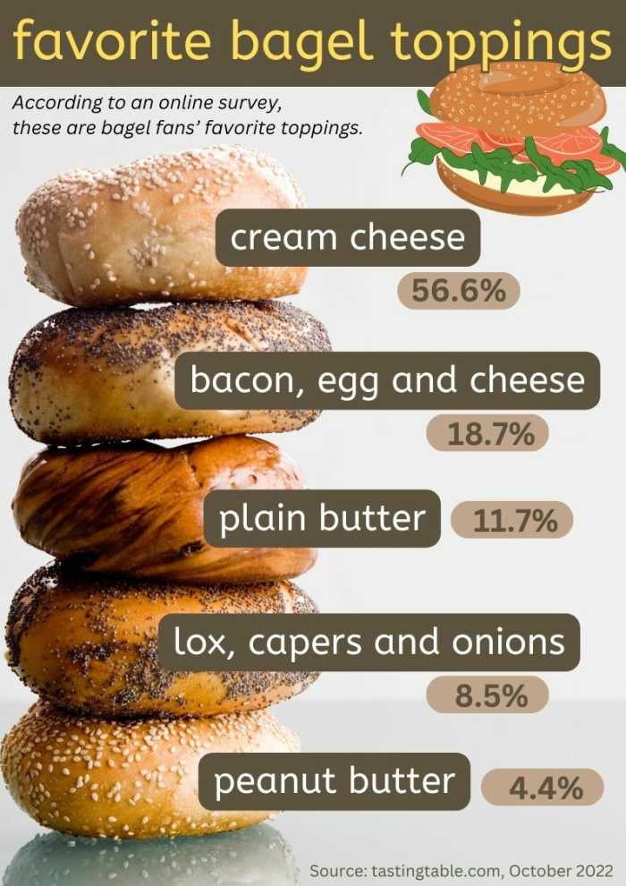 30 Bagel Toppings for Breakfast, Lunch, Dinner, or Snacktime - Delishably