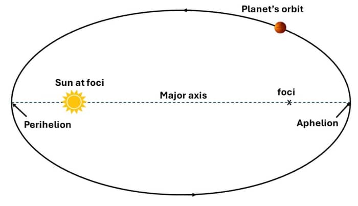 Kepler’s Three Laws of Planetary Motion Explained - HubPages