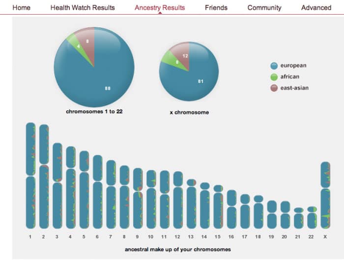 DecodeMe & 23andMe - Comparison Review - HubPages