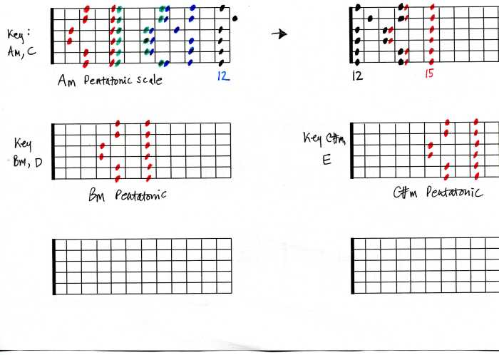 Guitar Scales Pentatonic Basics - HubPages