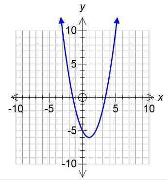 How to Draw a Quadratic Graph (a Curve or Parabola). Like Y=x^2 -2x -5 ...