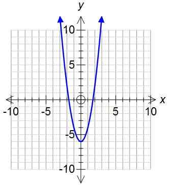 How to Draw a Quadratic Graph (a Curve or Parabola). Like Y=x^2 -2x -5 ...