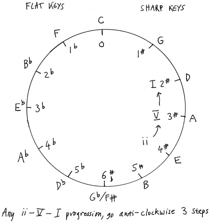 Cycle of Fifths Music Theory - HubPages