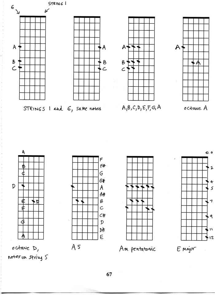 Guitar Scales - HubPages