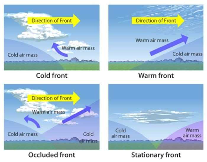 The Meeting Point of Masses: Weather Fronts - HubPages